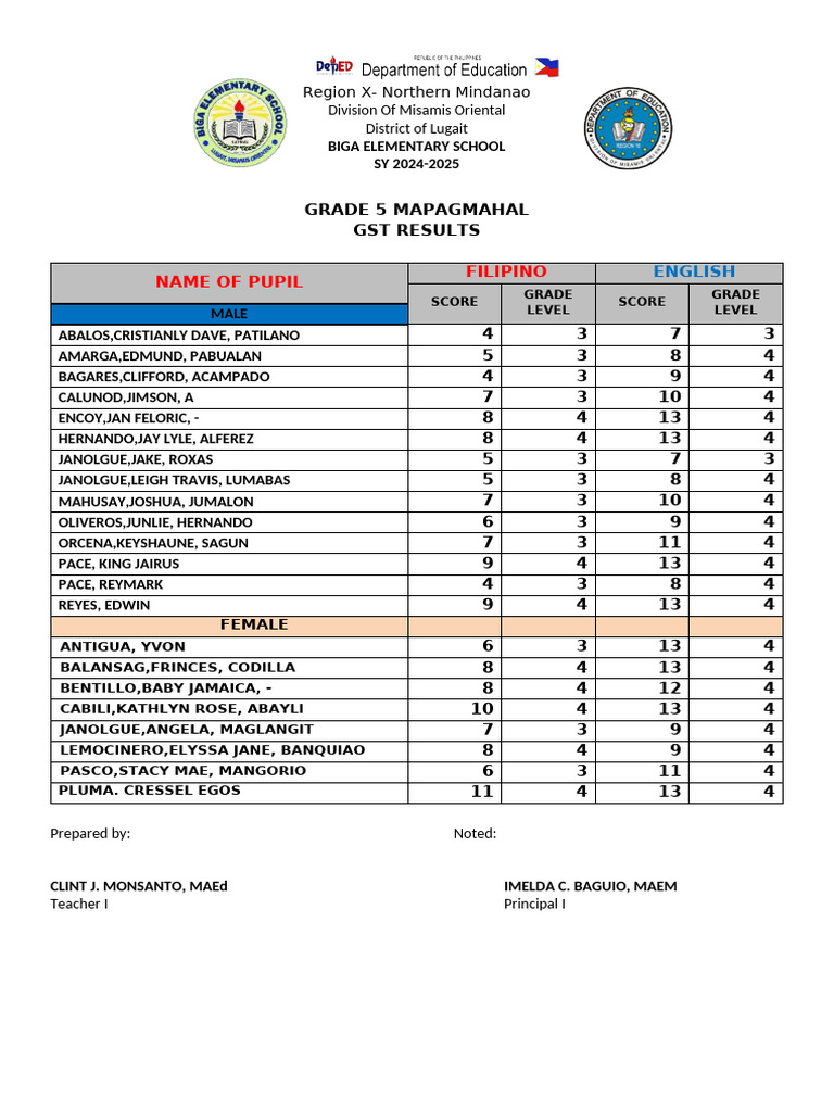 Grade 5 Mapagmahal GST Results 2024 | PDF