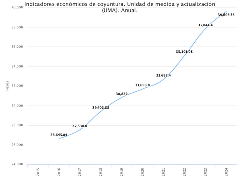 Grafica Uma Anual Desde 2015 Datos Inegi | PDF