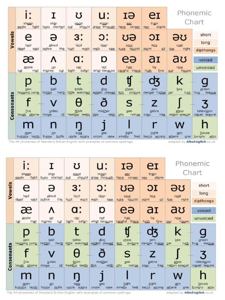 Phonetic Chart | PDF