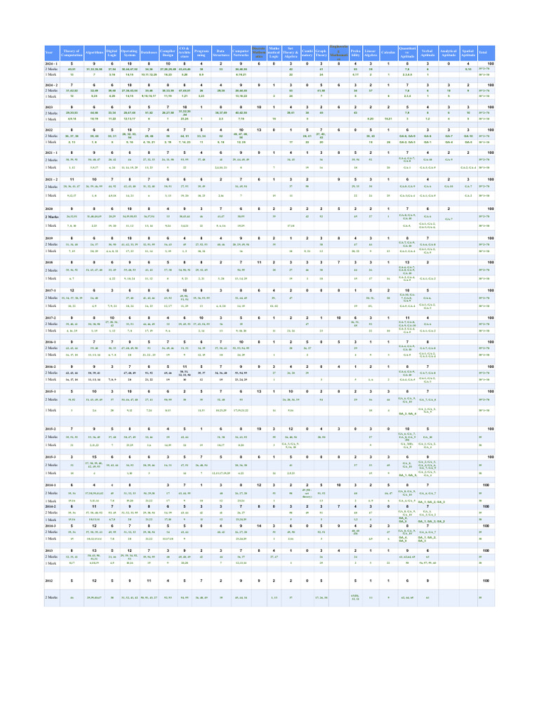 Marks Distribution Gate Cs | PDF | Combinatorics | Graph Theory