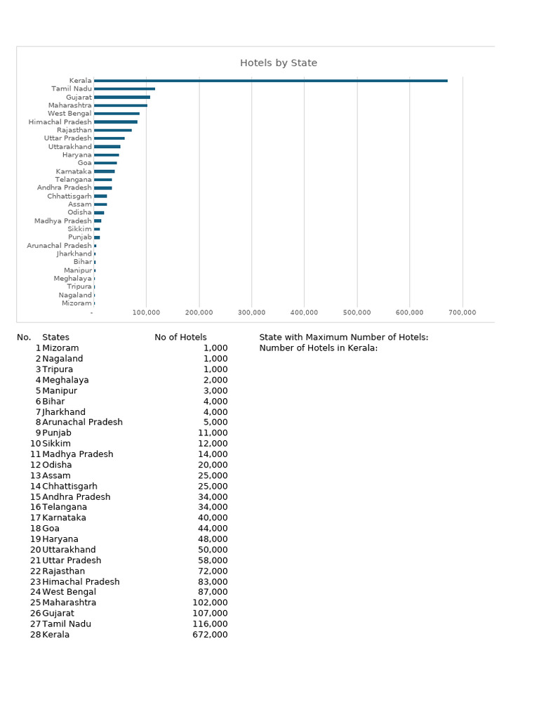 Project 2 - Solution | PDF