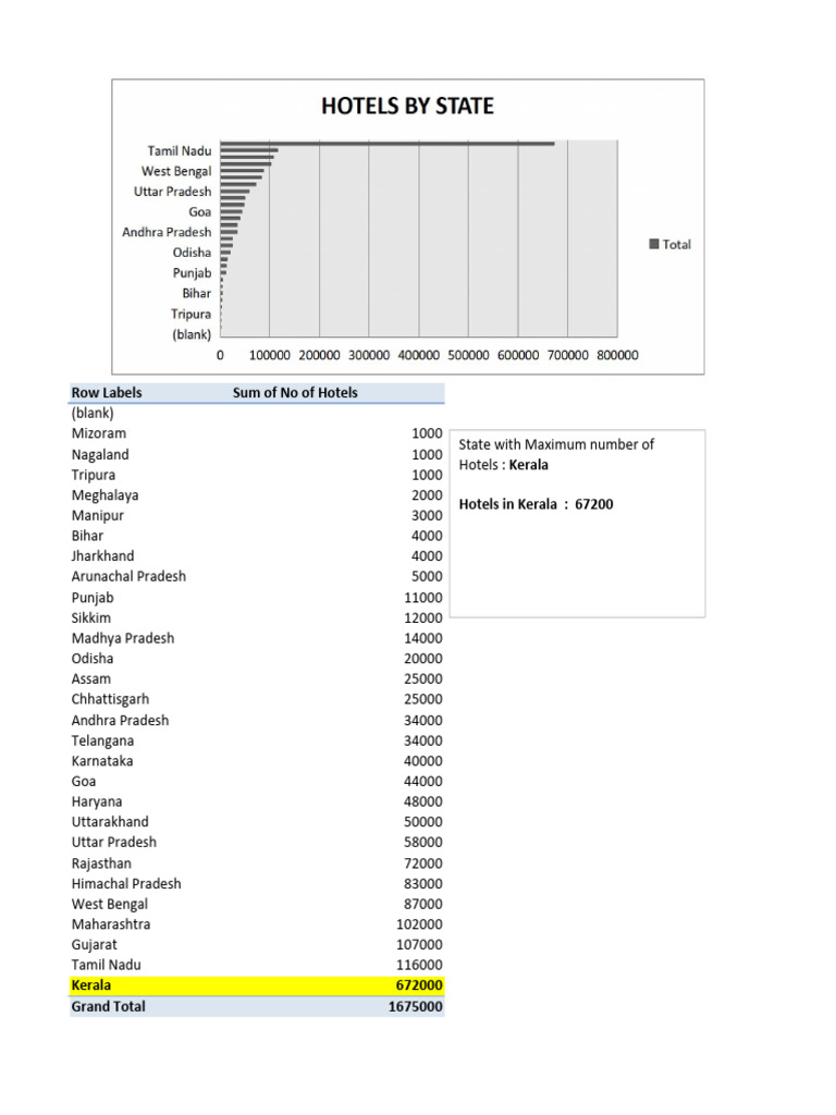 Finlatics Project1 (Hotel Dataset) | PDF