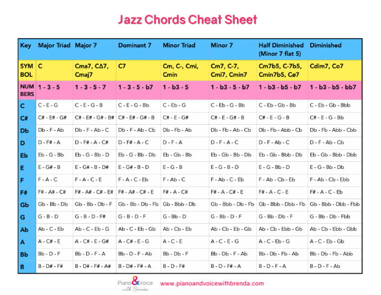 Jazz Chords Chart Color | PDF
