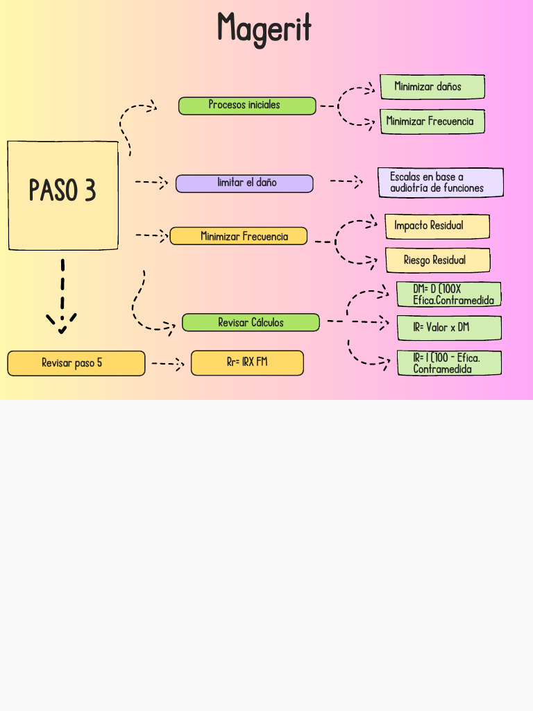 Esquema Magerit | PDF