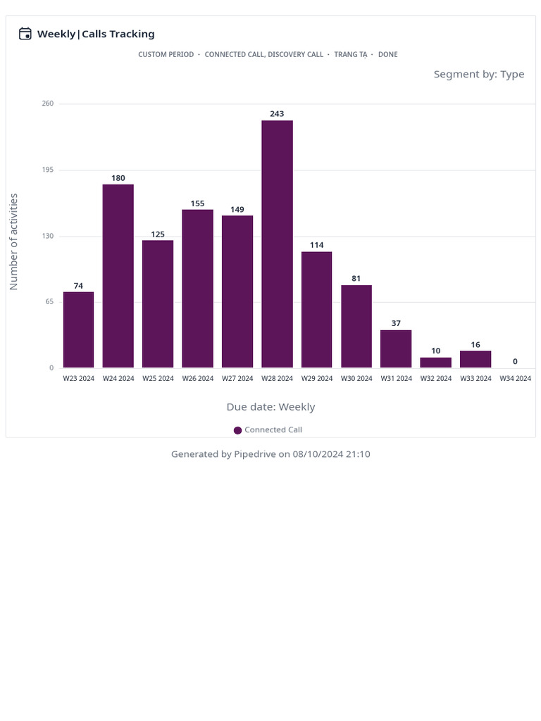 Weekly Calls Tracking Report | PDF