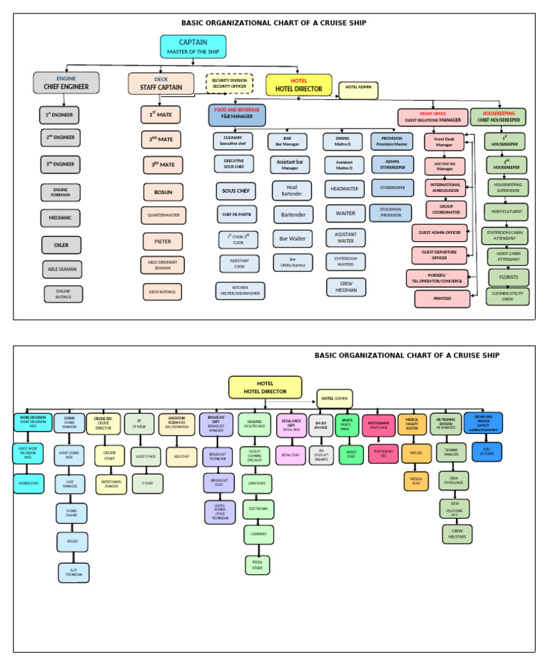 Organizational Chart of The Cruise Ship Zti | PDF | Restaurants | Water ...