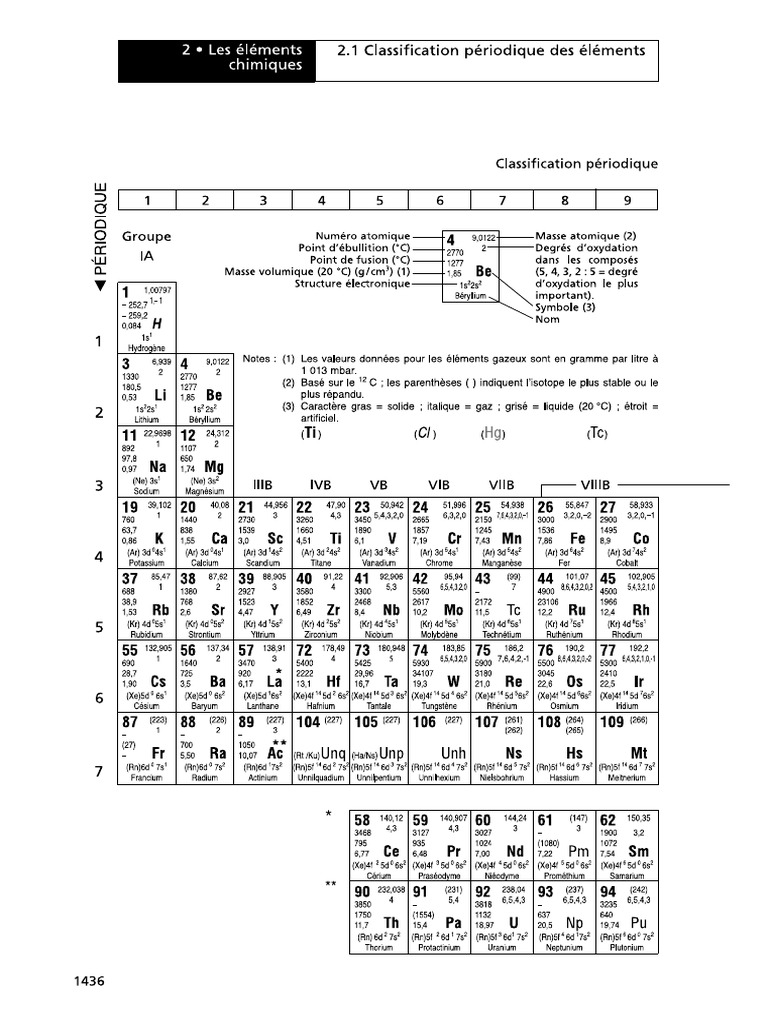 Tableau de Classification Périodique Des Éléments - Structures Électroniques | PDF
