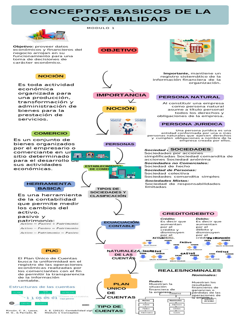 Conceptos Basicos Contabilidad-Modulo 1. Yessica C | PDF | Contabilidad ...