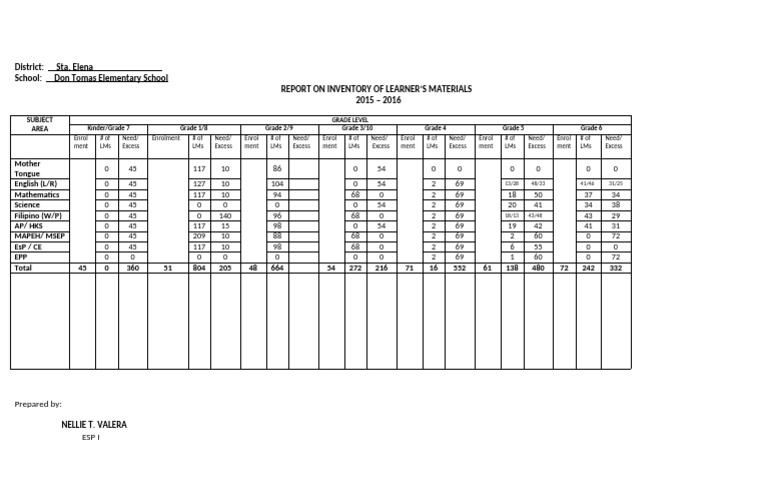 Report On Inventory of Learner Materials | PDF