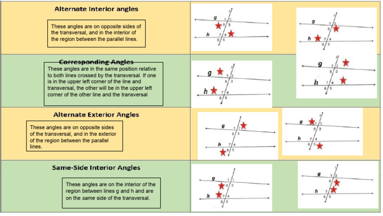Angles Formed by Two Lines Cut by A Transversal Card Sort | PDF ...