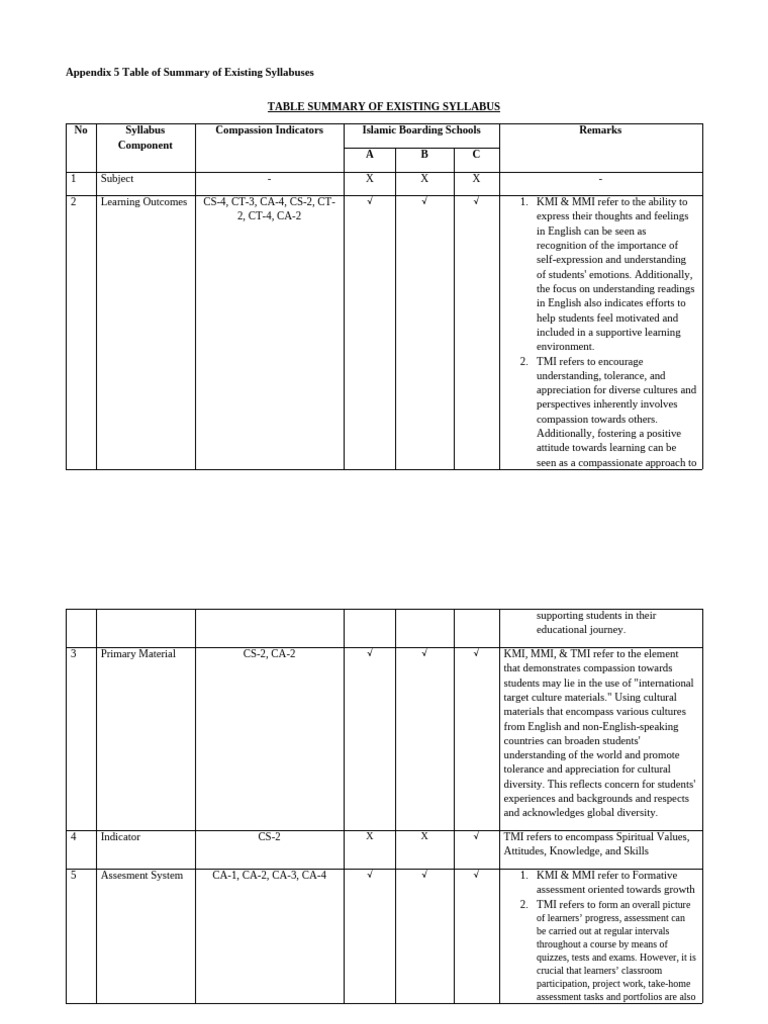 Appendix 5 Table of Summary of Existing Syllabuses | PDF | Educational ...