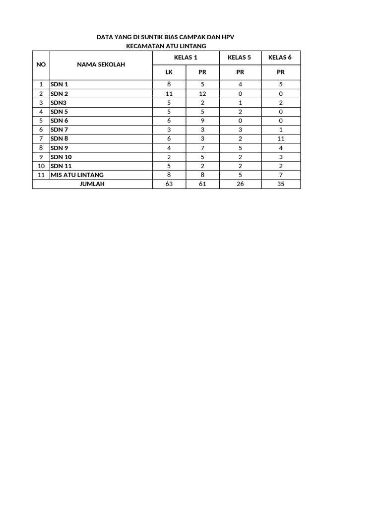 Data Sasaran Bias 2024 | PDF