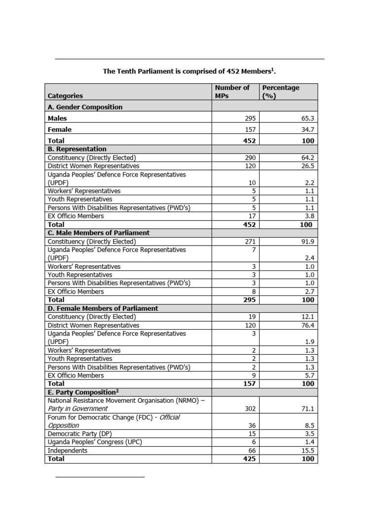 COMPOSITION OF THE 10TH PARLIAMENT AS AT 12 APRIL 2018 | PDF ...
