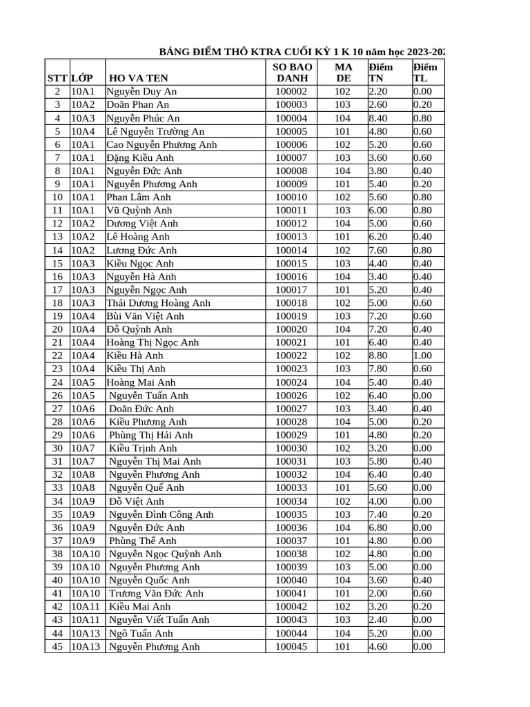 BẢNG ĐIỂM CHUẨN K10 KTRA CUỐI KỲ 1 năm học 2023 2024 GỬI NHÓM NN | PDF