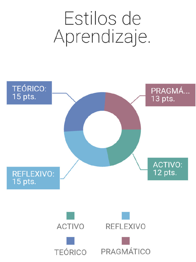 Estilos de Aprendizaje | PDF