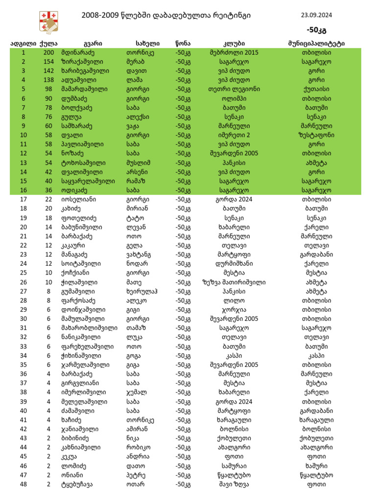 2024 Reitingi 2008 2009 | PDF