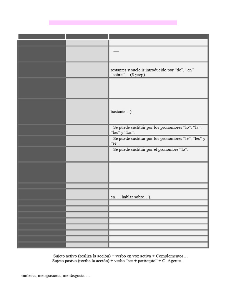 Esquema de Complementos de La Oración Simple | PDF | Adverbio | Adjetivo