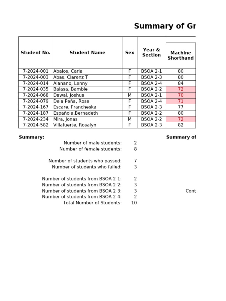 BSOA 2nd Year Student Grades Summary | PDF