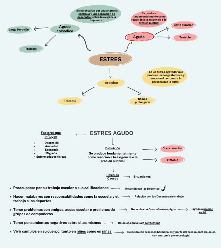 Mapa Mental | PDF | Estrés (biología) | Ansiedad
