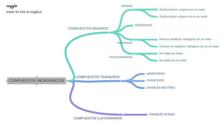 Esquema Compuestos Inorgã¡nicos | PDF