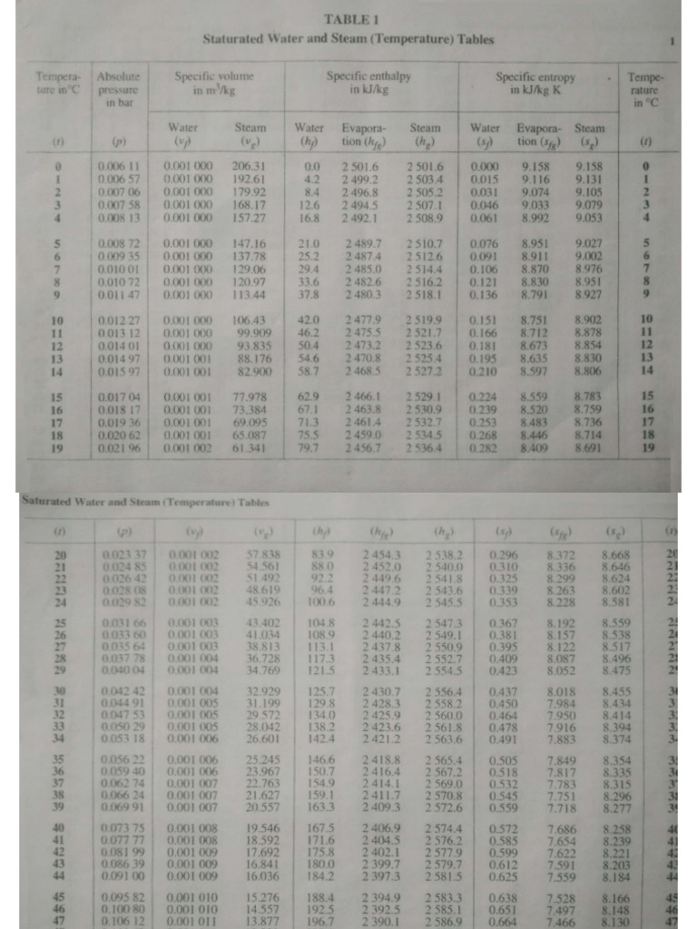 Steam Table (EEE 22) | PDF