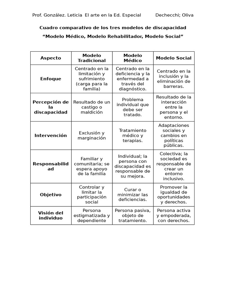 Cuadro Comparativo - Modelos de Discapacidad | PDF | Invalidez | Medicina CLINICA
