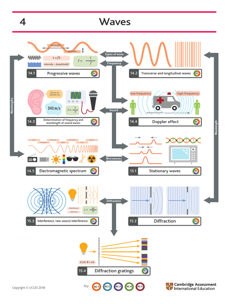 Unit 4 Waves | PDF | Waves | Wavelength