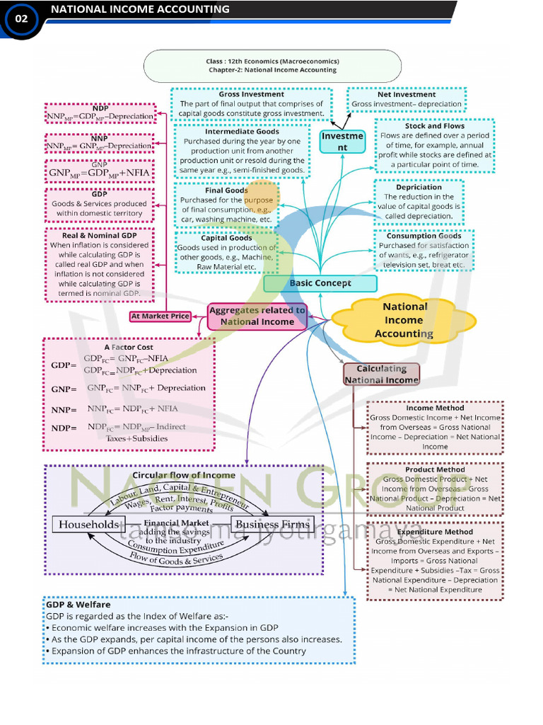 CLASS 12 ECONOMICS MIND MAP Chapter - 2 National Income Accounting | PDF | Teachers | Expert