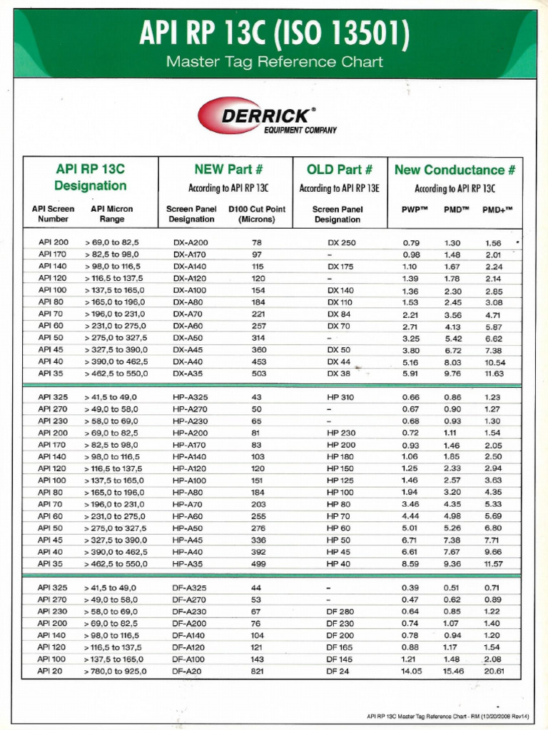 Norma API New-Old | PDF