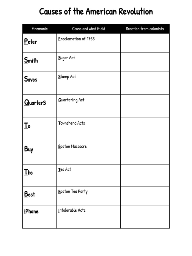 Causes of The American Revolution Mnemonic | PDF