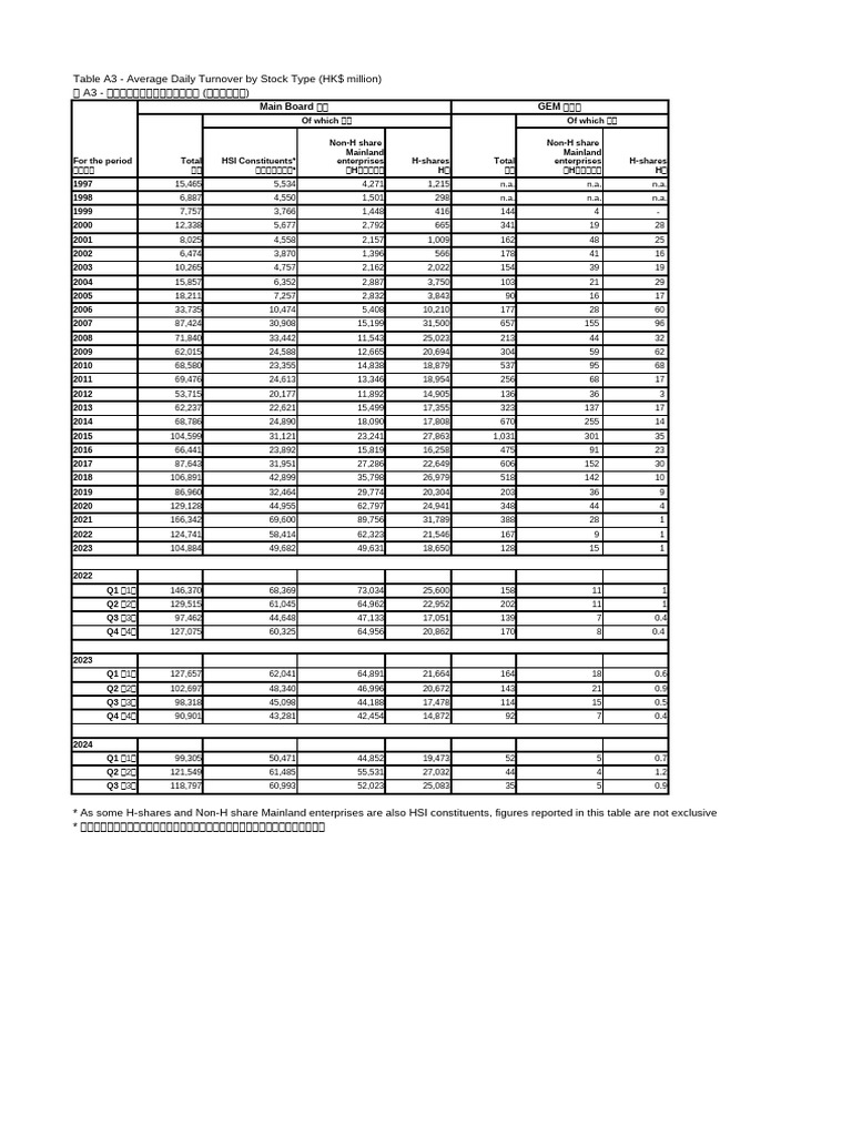 Table A3 - Average Daily Turnover by Stock Type (HK$ Million) A3 | PDF