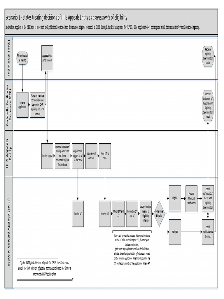 Medicaid Eligibility Appeal Process | PDF | Medicaid | United States Law