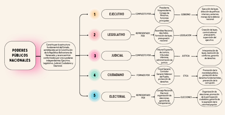 Mapa Conceptual Poderes Públicos Nacionales de Venezuela | PDF | Ejecutivo (gobierno) | Judicaturas