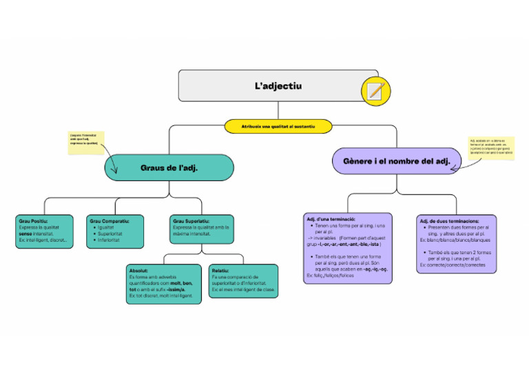 Esquema Català (1) | PDF