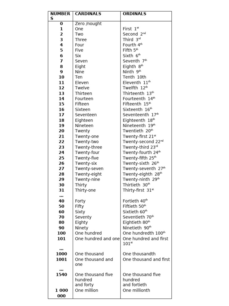 Cardinal and Ordinal Numbers | PDF | Art