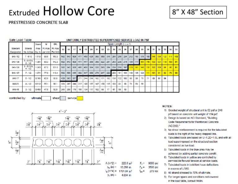 Hollow Core Load Span Table | PDF