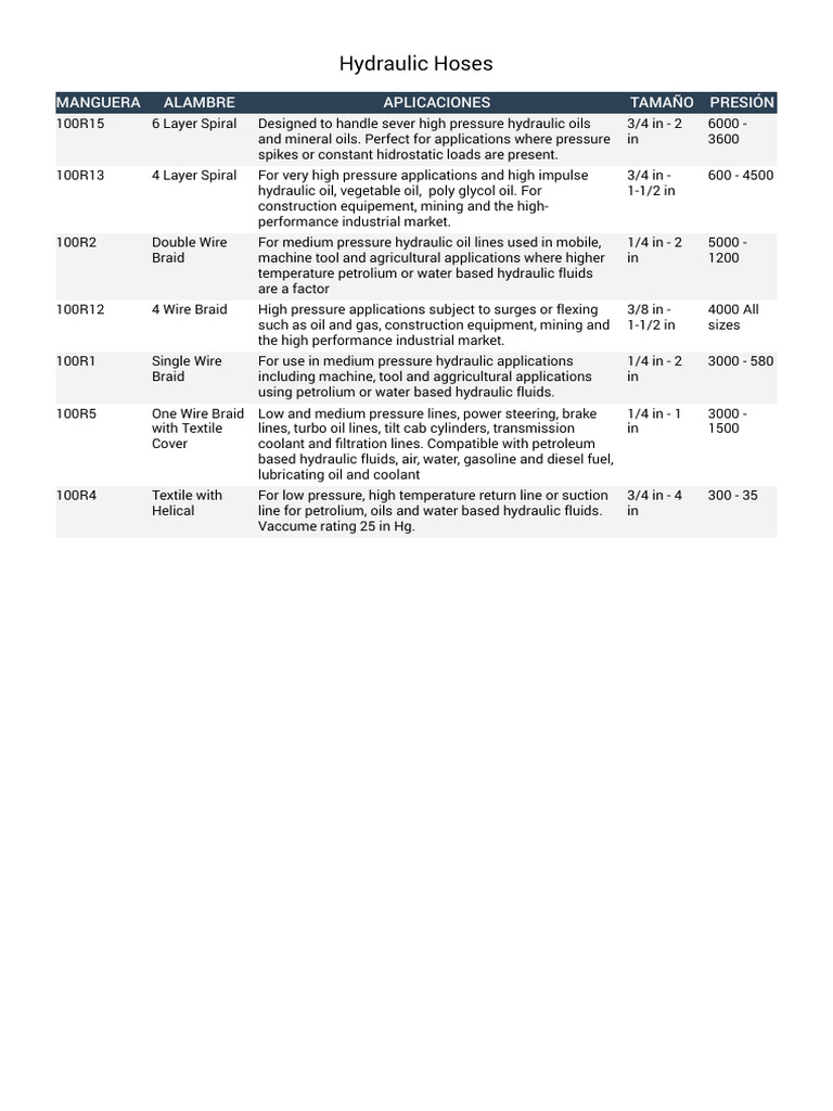 Hydraulic Hoses | PDF