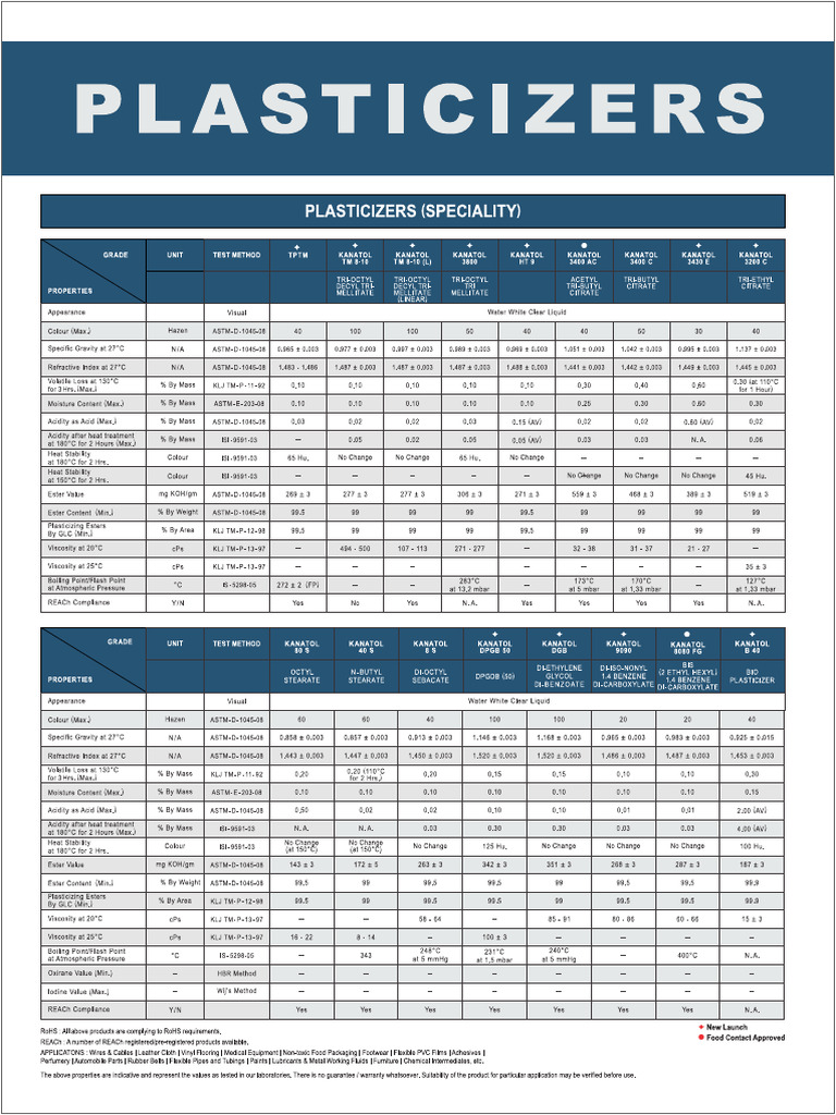 Speciality Plasticizers | PDF
