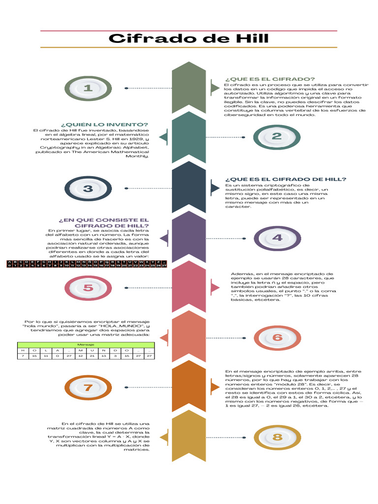 Cifrado de Hill - Infografia | PDF | Matriz (Matemáticas) | Cifrado
