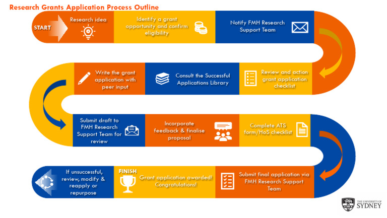 Research Grants Application Process Infographic - PDF | PDF | Business