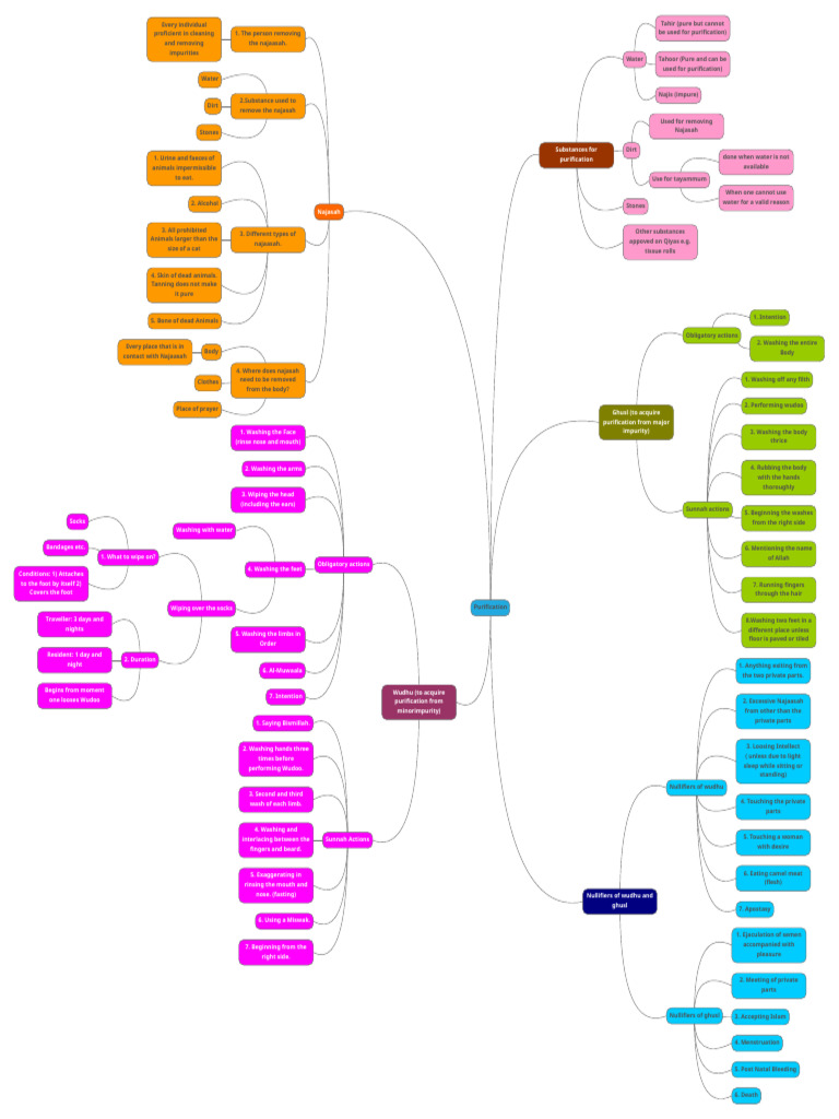 Fiqh_of_Taharah_Mind_Map | PDF