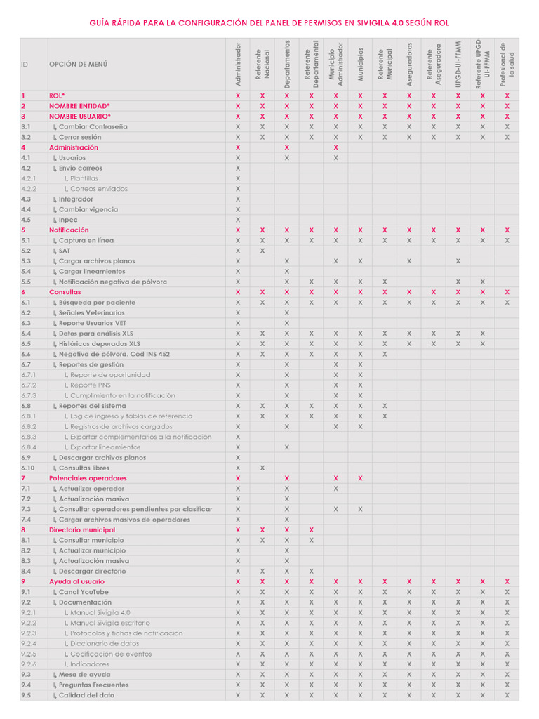 Panel Permisos Sivigila 4.0 | PDF