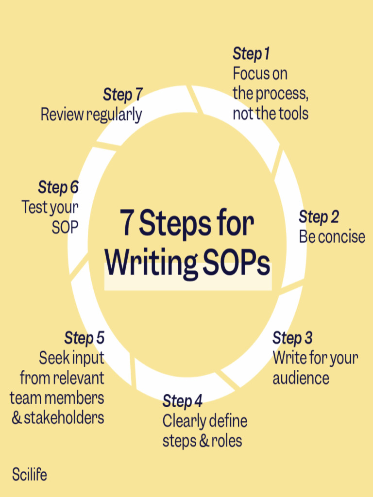 7 Steps For Writing SOPs | PDF | Human Communication