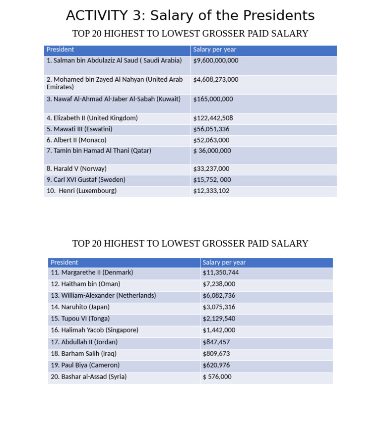 Salary of Presidents | PDF