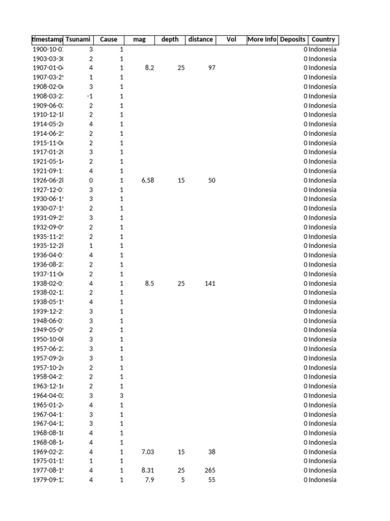 NOAA Tsunami Updated With Gempa Info | PDF | Physical Oceanography ...