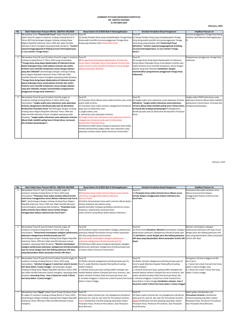 Summary Putusan MK 168-PUU-XXI-2023 - 31 10 2024 | PDF