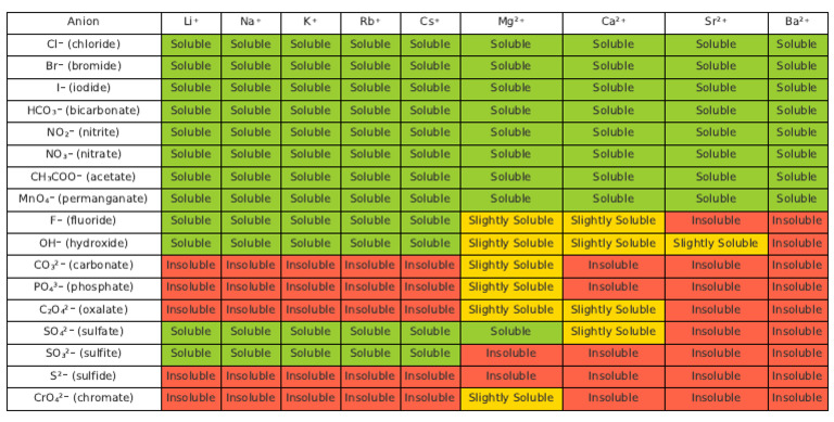 Solubility_Table_s_Block_Elements (3) | PDF | Solubility | Chloride