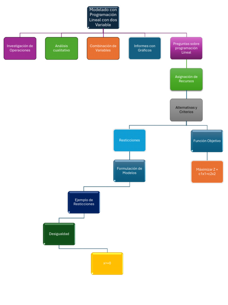 Mapa Conceptual 2 | PDF