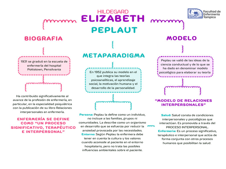 Mapa Conceptual. Hildegard Peplau | PDF | Enfermería | Cuidado de la salud