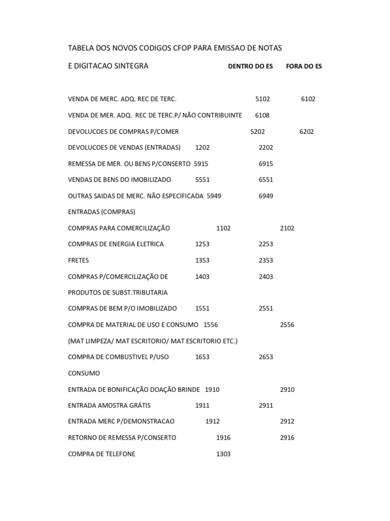 Tabela Atualizada de CFOPs | PDF
